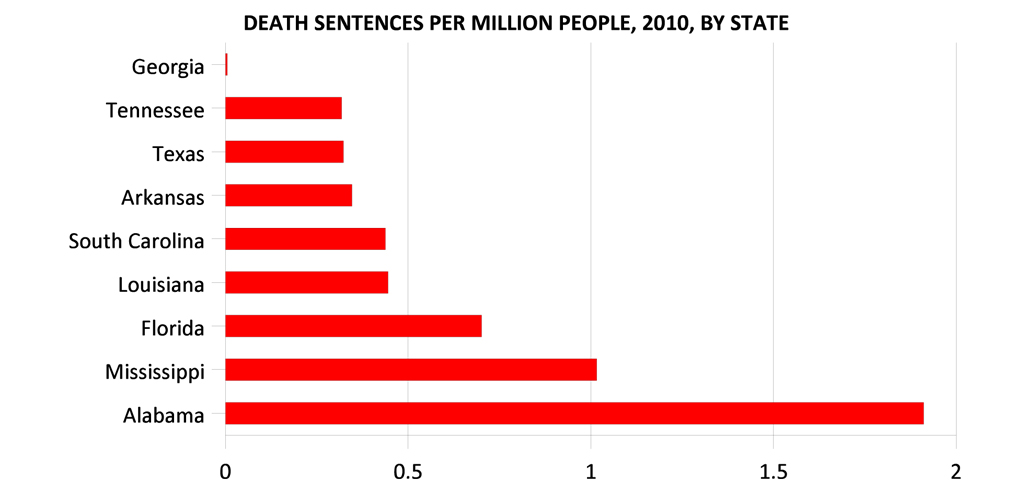 Alabama's Death Sentencing and Execution Rates Continue to be Highest ...