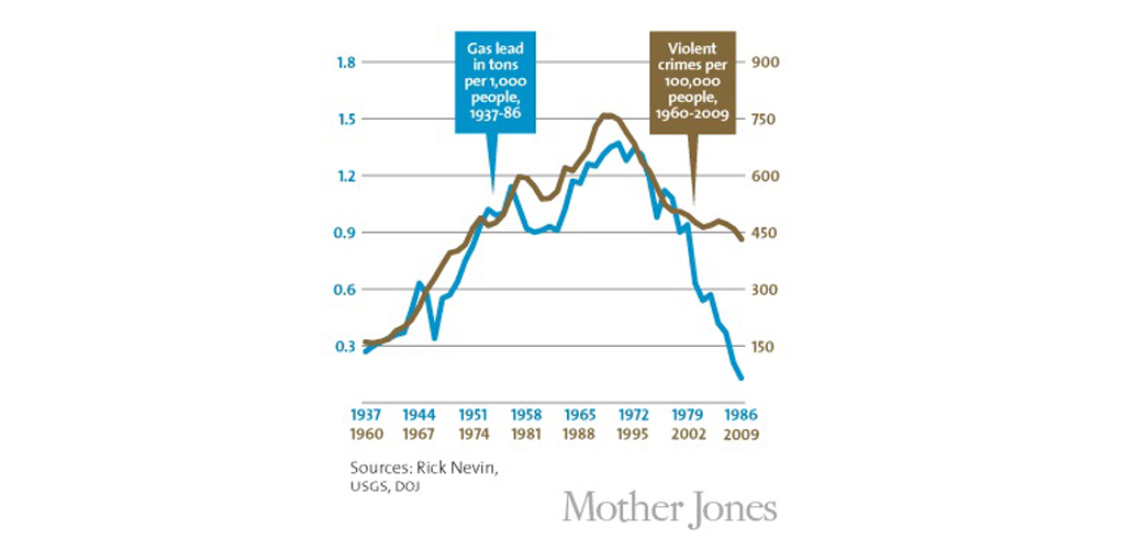 Studies Show Lead Linked to Violent Crime Trends | Equal Justice Initiative