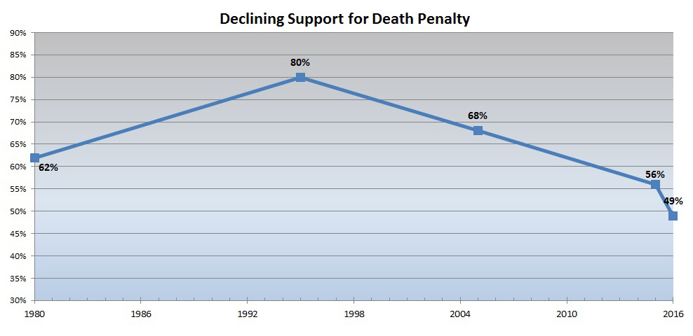 Death Penalty Support Reaches 45-Year Low
