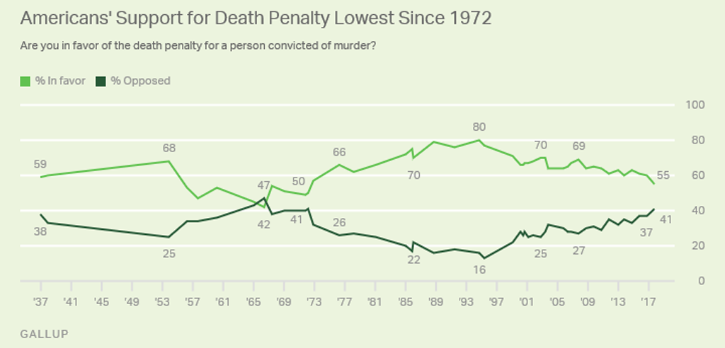 Support for Death Penalty at Lowest Level Since 1972 | Equal Justice ...