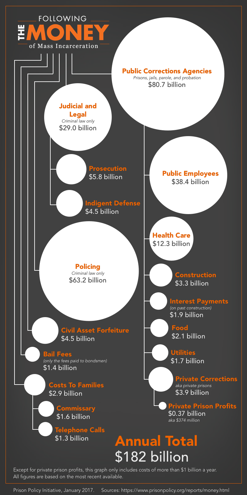 Mass Incarceration Costs $182 Billion Every Year, Without Adding Much ...