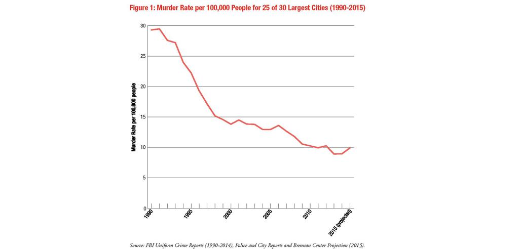 Decline in Crime Rates Holds Steady