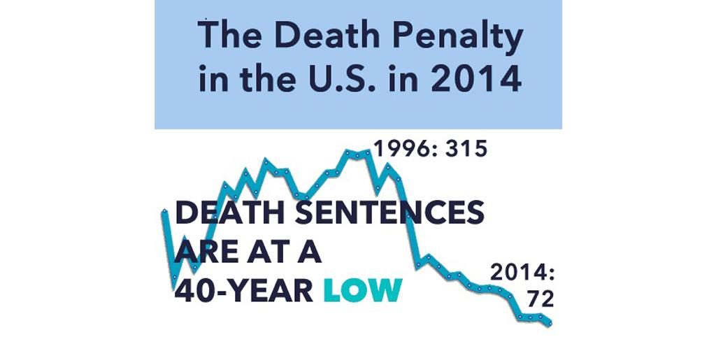 Executions and Death Sentencing At Record Lows in 2014