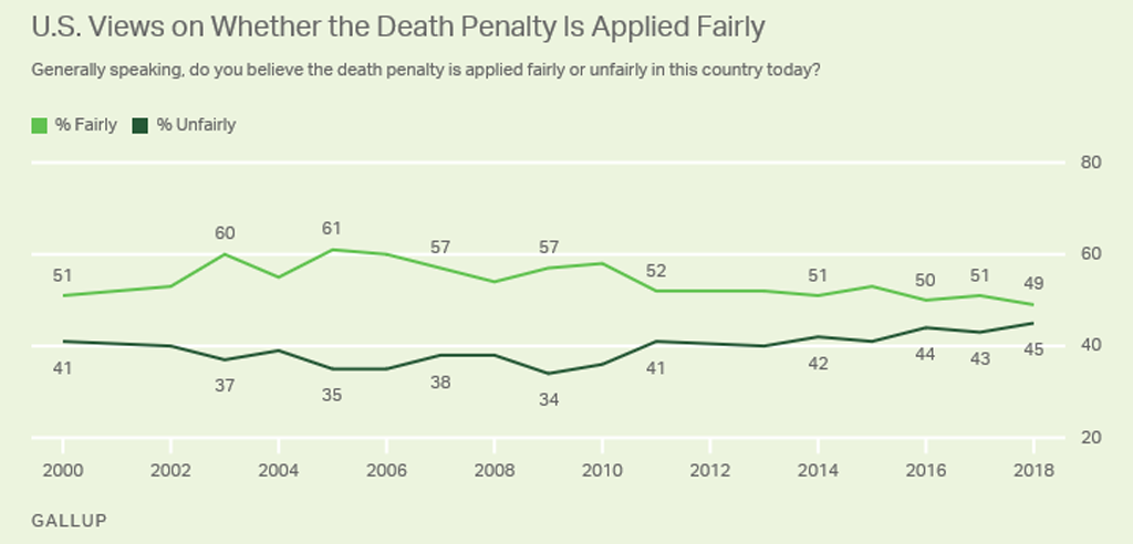 Growing Number of Americans Believe Death Penalty Is Unfair and Overused