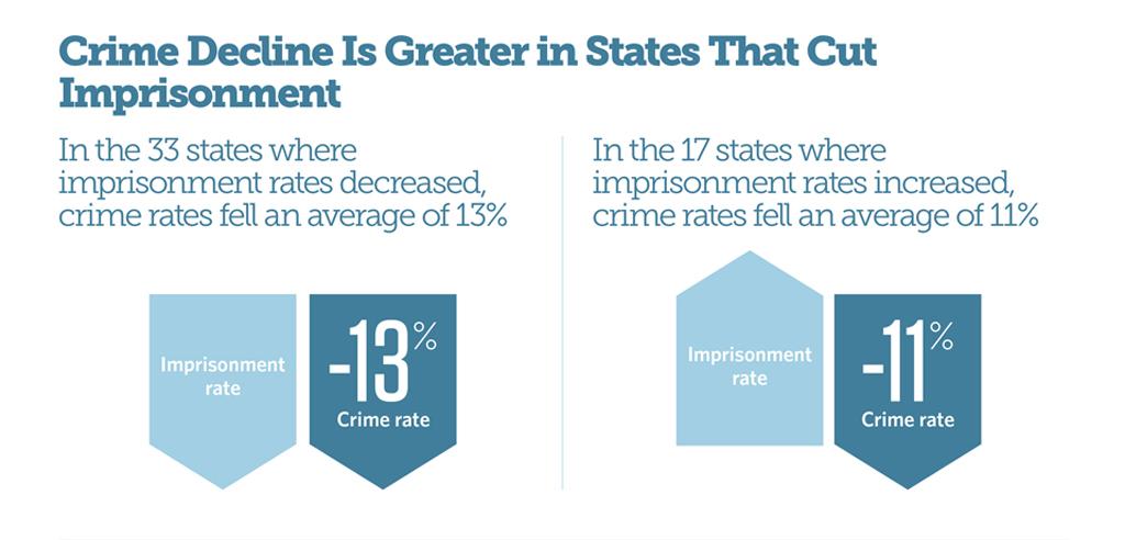 States That Reduced Incarceration Saw Greater Decline in Crime Rate